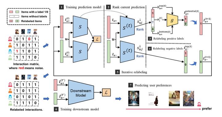 论文《Implicit Feedbacks are Not Always Favorable: Iterative Relabeled ...