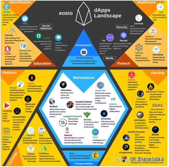最好的40几个EOS Dapp 项目详解2 - 知乎