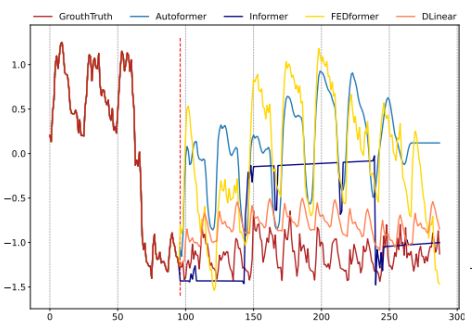 长时间预测模型DLinear、NLinear模型（论文解读） - 知乎