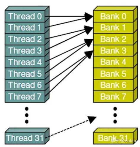 GPU shared local memory bank 冲突 - 知乎
