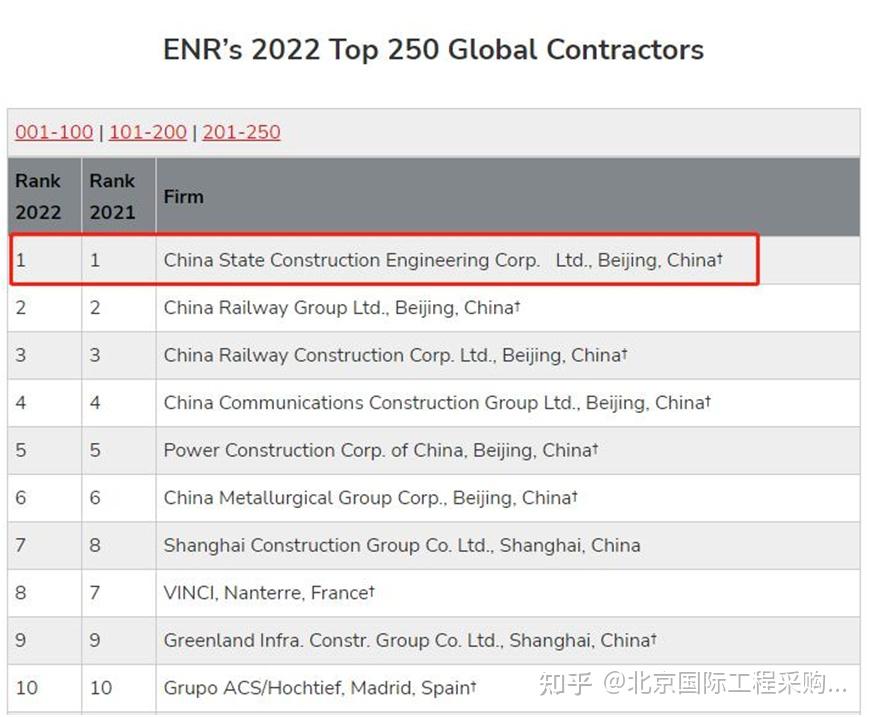 【突破】多家承包商排名提升，ENR250强名单公布！ - 知乎