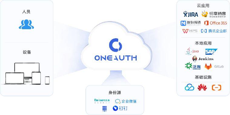 OneAuth云目录，助力企业数字化身份统一管理 - 知乎