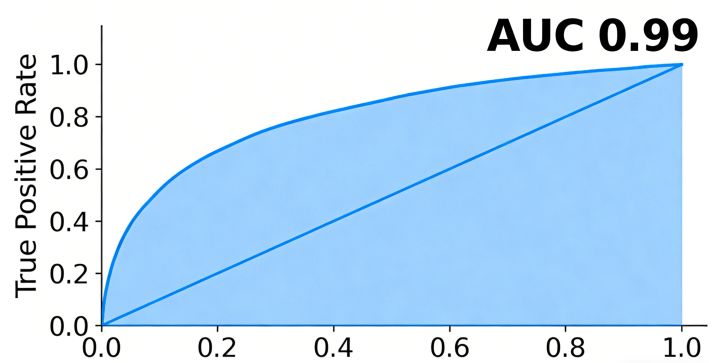 Auc 099？风控模型高分假象，多是数据泄露惹的祸 知乎 9406