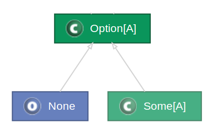 Scala中使用Option代替异常有什么好处？ - 知乎