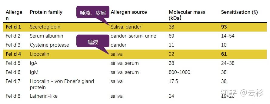 养猫2年，突然发现过敏的罪魁祸首竟是宠爱有加的猫，如何实现救赎？一位猫过敏铲屎官的自救指南 - 知乎