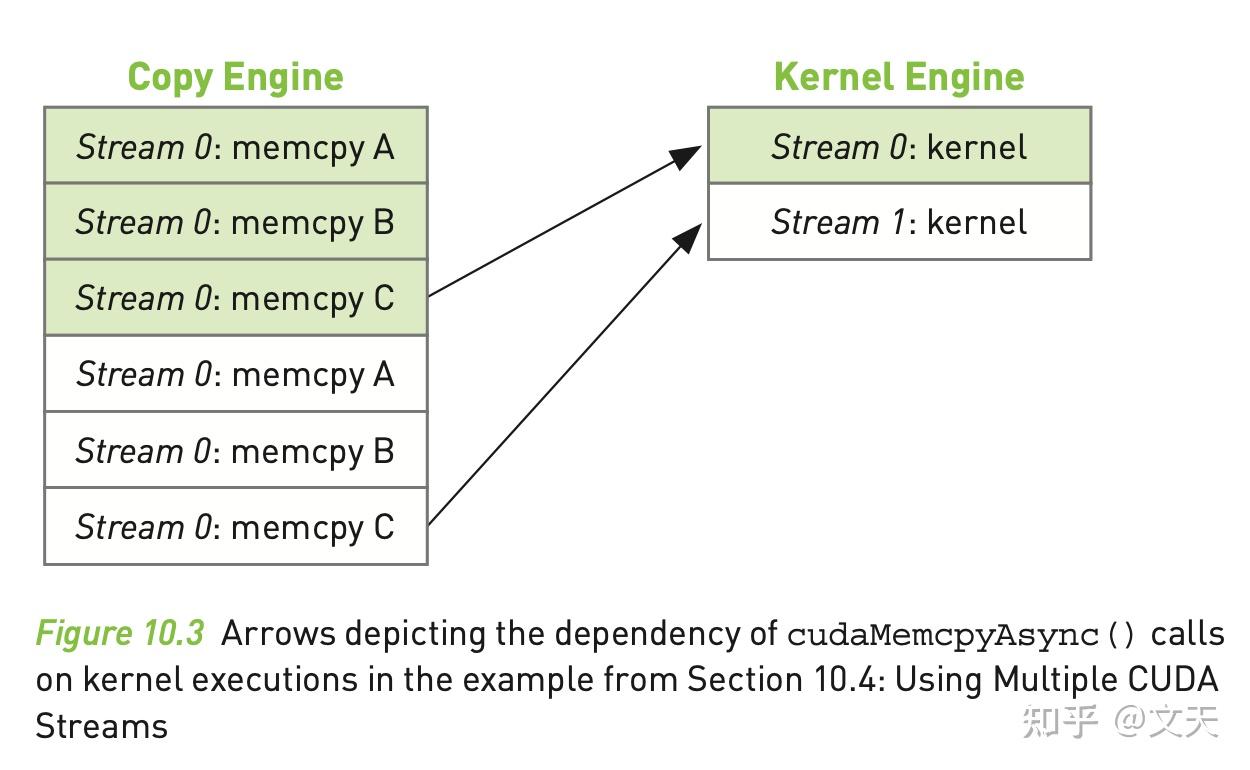 CUDA by Example 笔记(七): 流 - 知乎