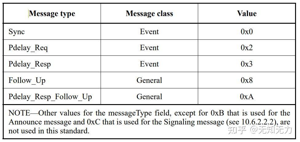gPTP由浅入深全解析 - 知乎