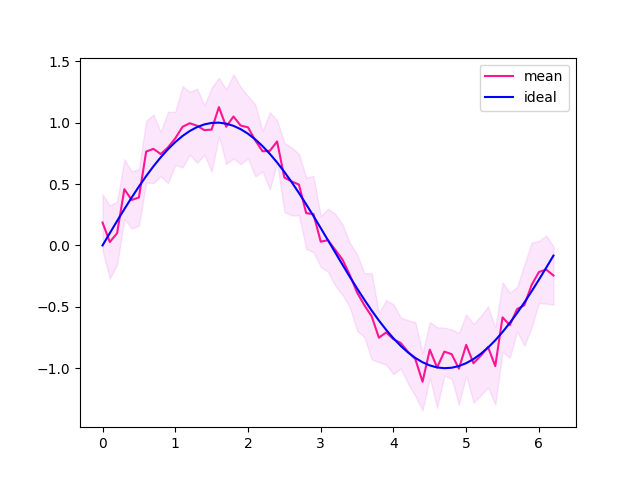 用seaborn/matplot绘制误差带阴影图 - 知乎