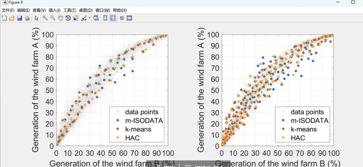 【风场景生成与削减】【m-ISODATA、kmean、HAC】无监督聚类算法，用于捕获电力系统中风场景生成与削减研究（Matlab代码实现） - 知乎