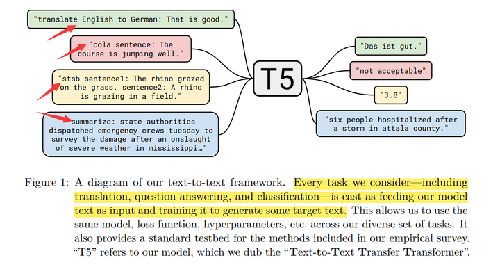 T5: the Text-To-Text Transfer Transformer - transformers API使用方法(源码解析) - 知乎