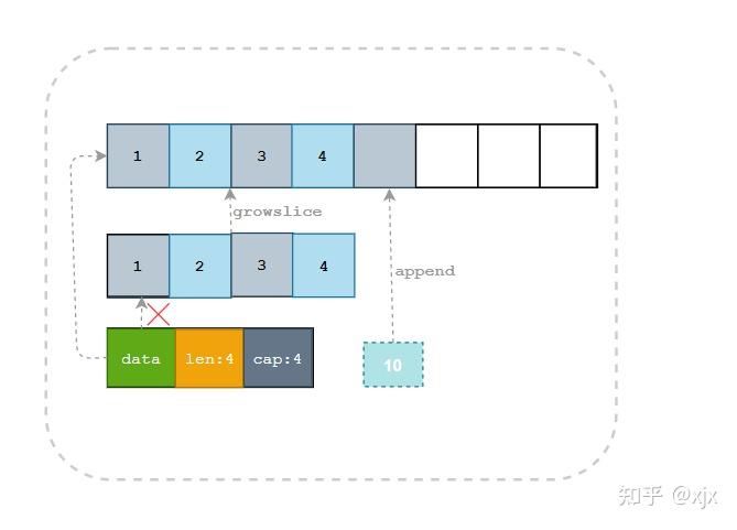Go语言基础结构 —— Slice(切片) - 知乎