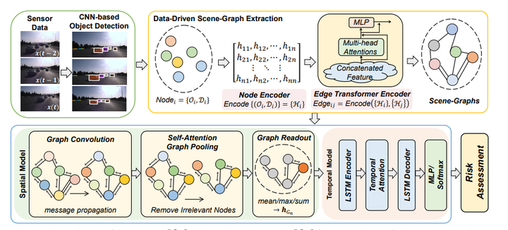 Scene-Graph Extraction and Embedding for Robust Autonomous Perception ...