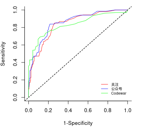 R数据分析：生存数据预测模型的建立和评价，timeROC与决策曲线 - 知乎