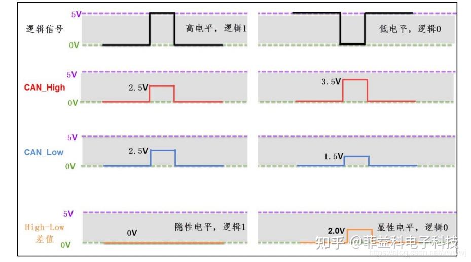 CAN总线协议 - 知乎