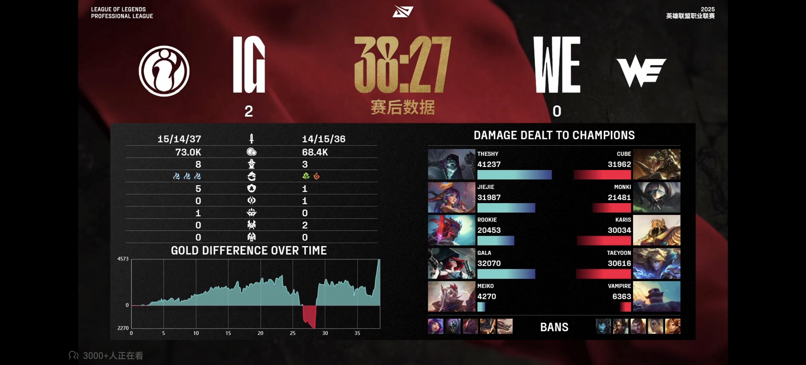 LPL 2025 赛季第二赛段组内赛WE VS iG，如何评价这场比赛？ - 知乎