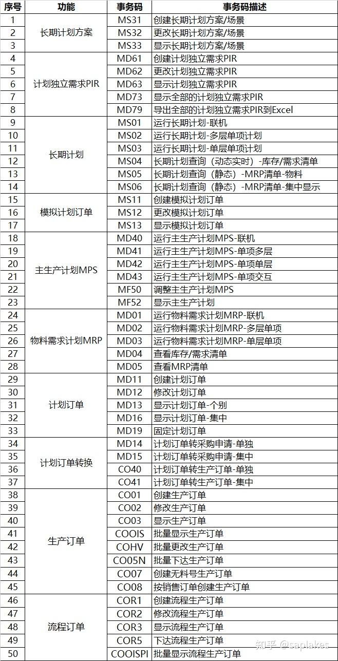 sap系统pp模块的生产订单有哪些，具体含义是什么。pp01那些? - 知乎