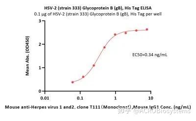 1分钟带您认识人类疱疹病毒（VZV，HSV，EBV，CMV）疫苗靶点 - 知乎