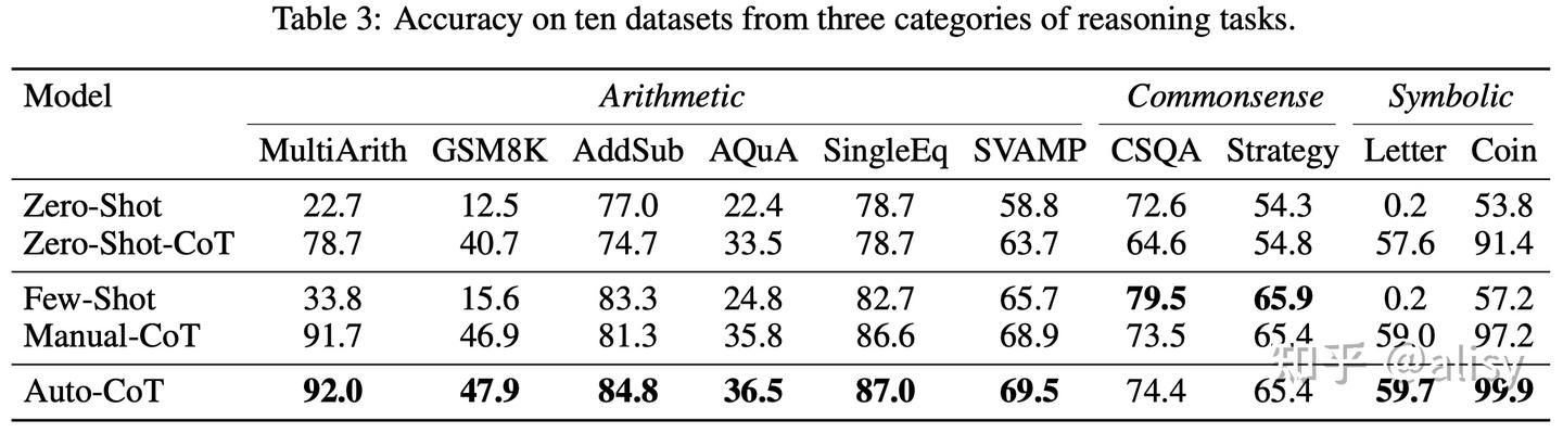《Automatic Chain of Thought Prompting in Large Language Models》论文阅读笔记 - 知乎