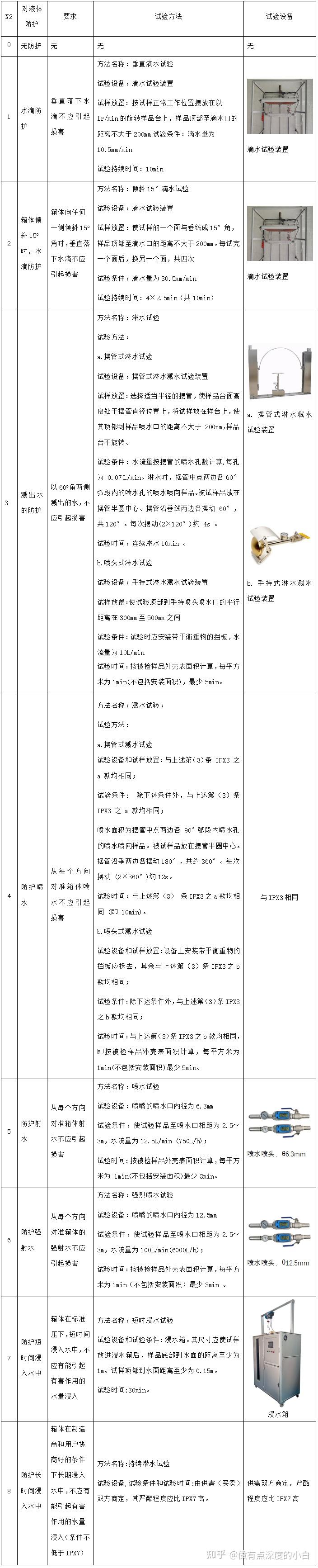 16-【GB 9706.1-2020】6.3 对有害进液和颗粒物质的防护--IPXX - 知乎