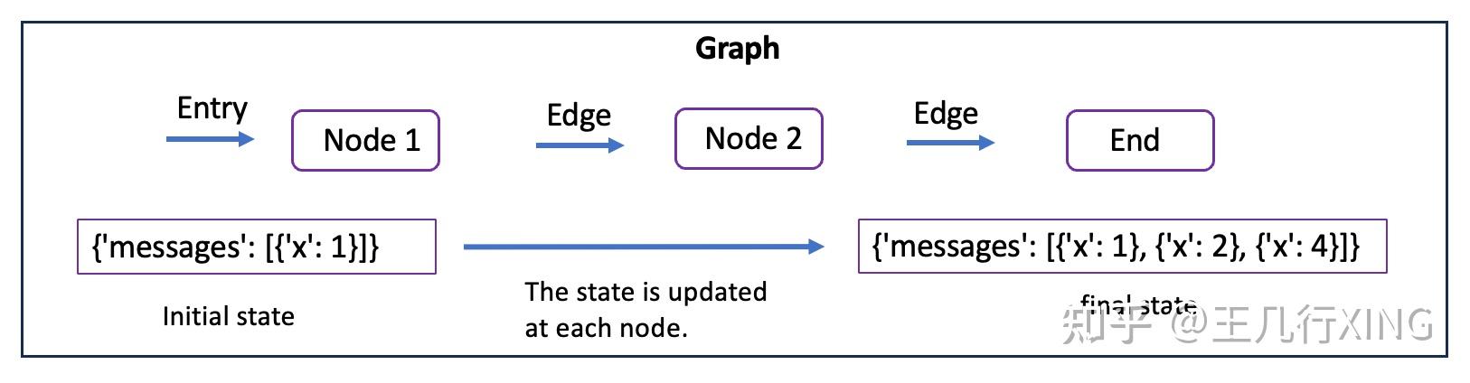 LangGraph 中的 State 概念（vs Memory） - 知乎
