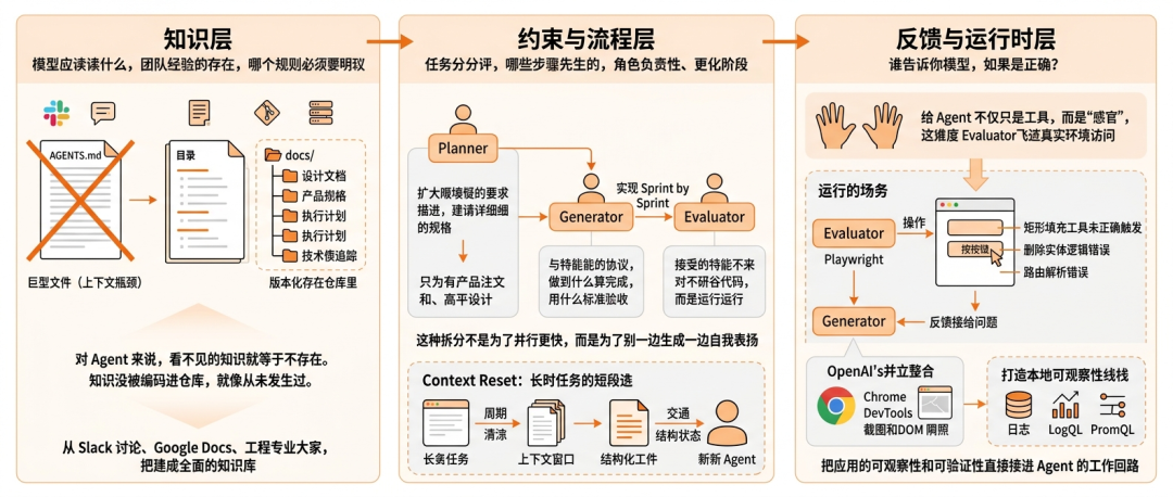 爆火的 OpenClaw 和 Harness 什么关系？ - 知乎