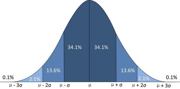 如何理解正态分布？从社会学角度看正态分布的启示 - 知乎