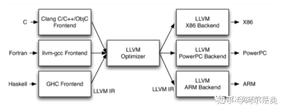 详解Modular：LLVM之父如何打造未来的AI引擎语言？ - 知乎