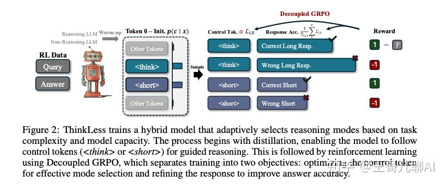 Thinkless：让LLM自适应选择长/短推理模式，显著提升推理效率和准确性！！ - 知乎