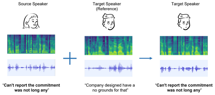 如听仙乐耳暂明 many-to-many voice conversion - 知乎