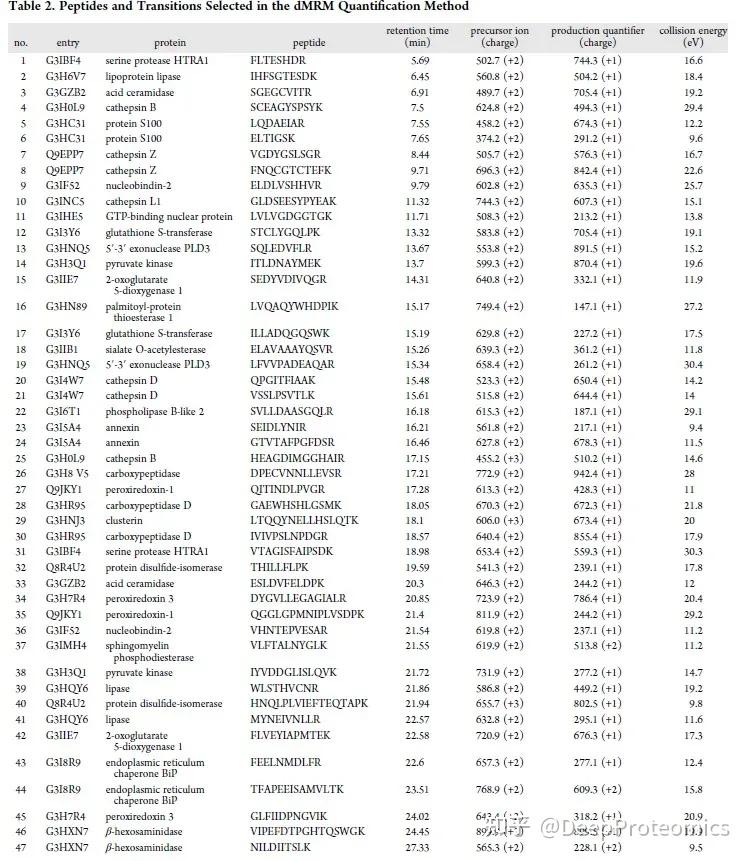 用户文章|一种整合DDA-PRM-dMRM的新方案实现高风险HCPs的定性定量分析 - 知乎