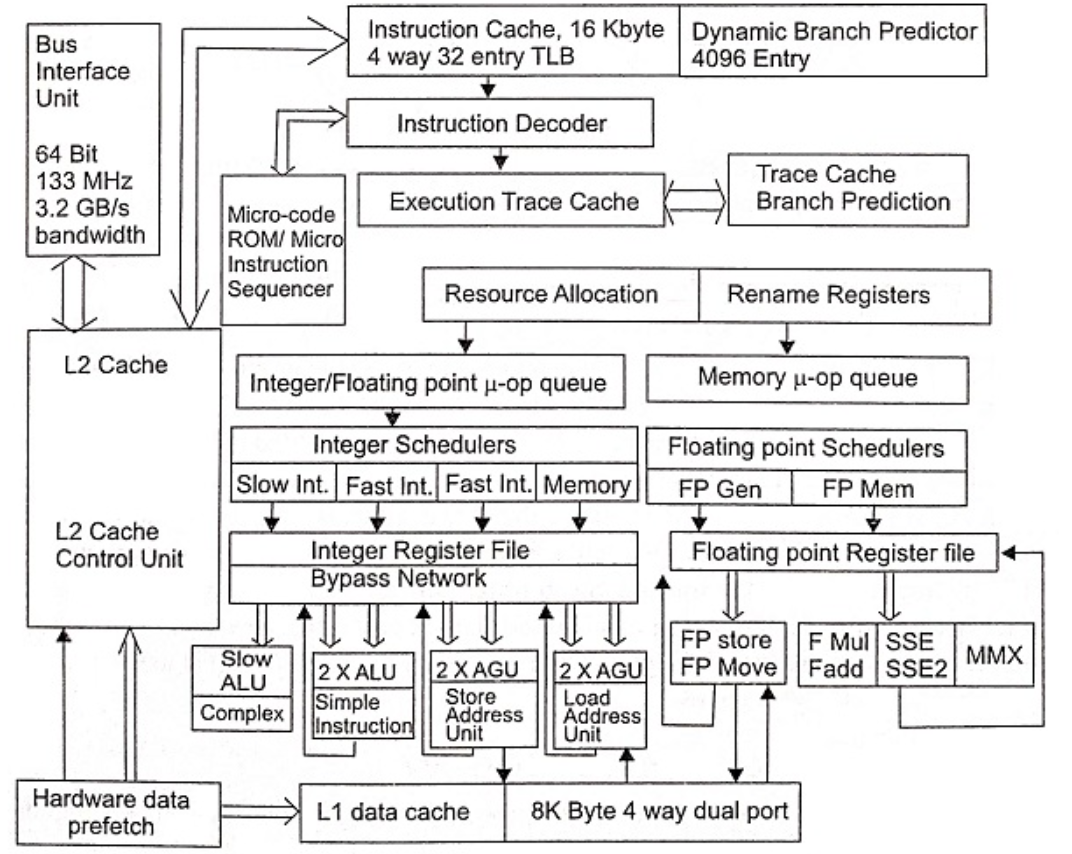为何trace cache在后续Intel CPU中被放弃了？ - 知乎