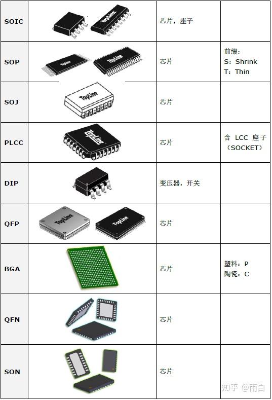 SMT贴片元器件封装类型的识别 - 知乎