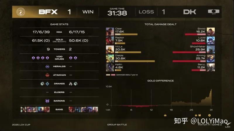 2025LCK赛区DK 2-1 BFX - 知乎