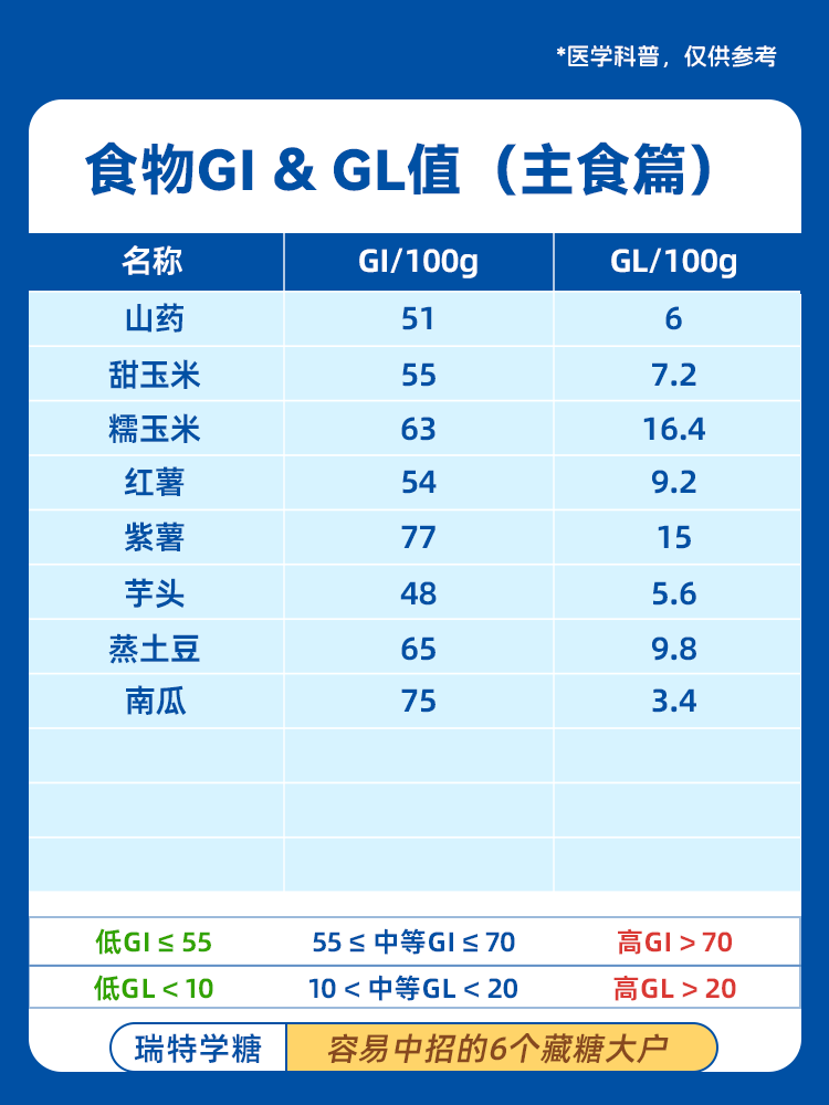 哪里能查询到各类食物准确的GI值？ - 知乎