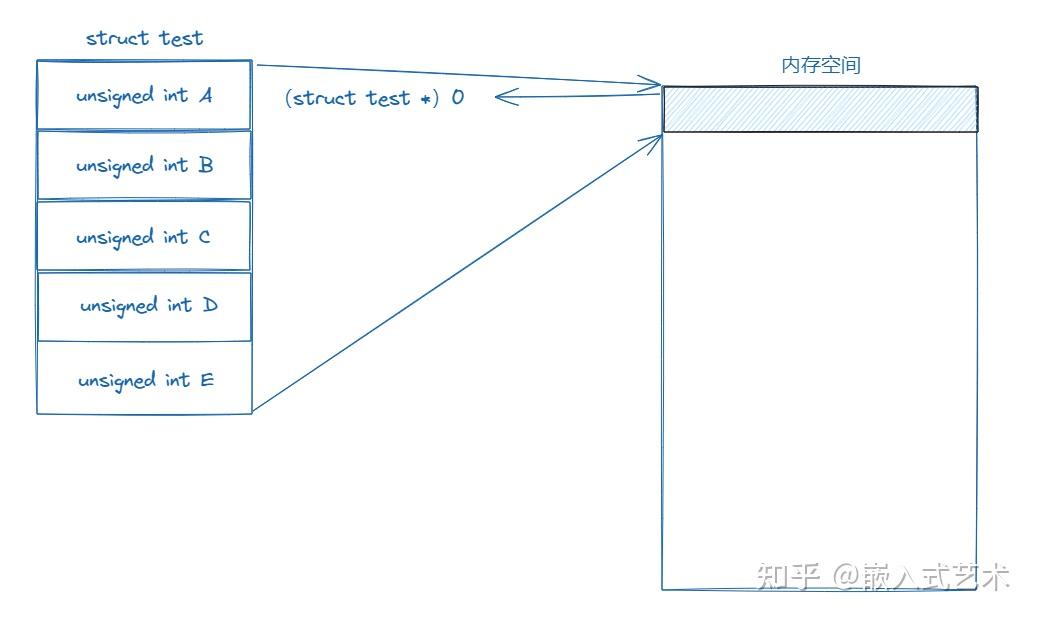 【Linux API 揭秘】container_of函数详解 - 知乎