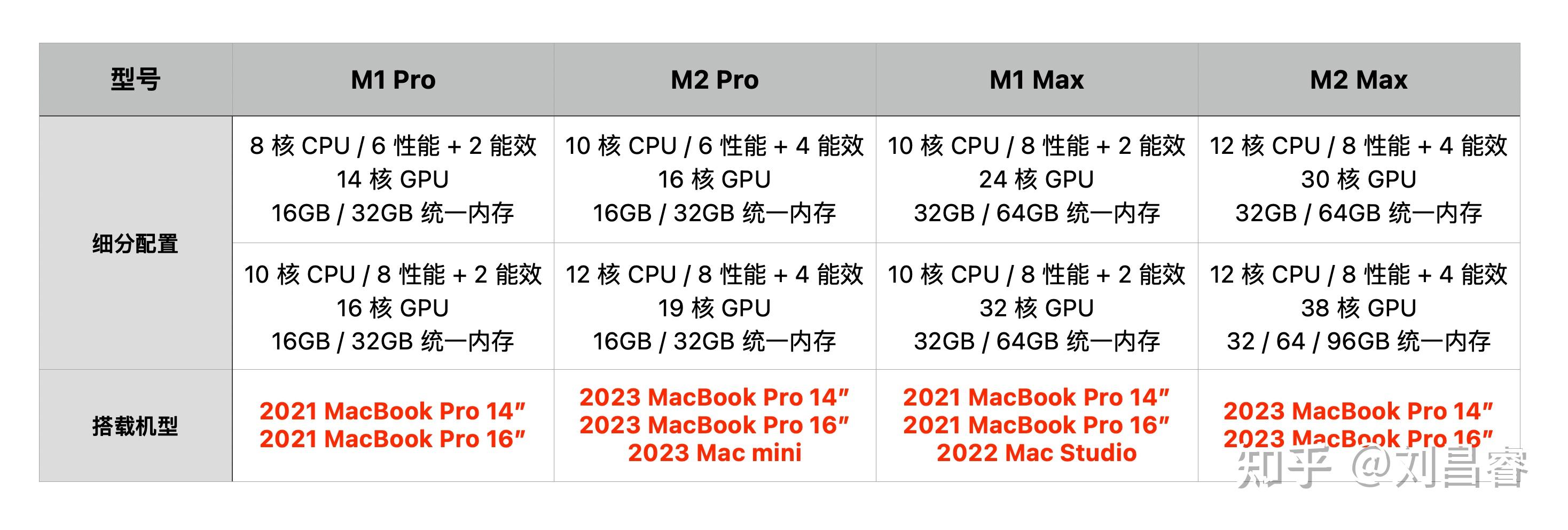 如何评价苹果 1 月 17 日发布的 2023 款 MacBook Pro? - 知乎