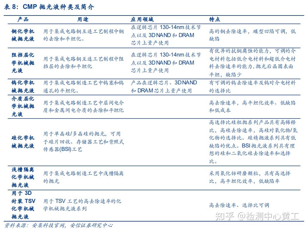 【科普】一文带你了解CMP设备和材料 - 知乎