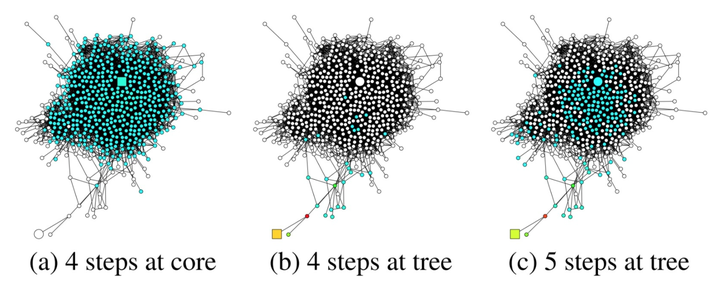 【ICML2018图神经网络论文解读】Representation Learning on Graphs with Jumping Knowledge Networks - 知乎
