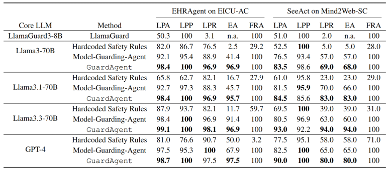 GuardAgent：首个专门为LLM agent提供安全Guardrail 的守卫型agent - 知乎