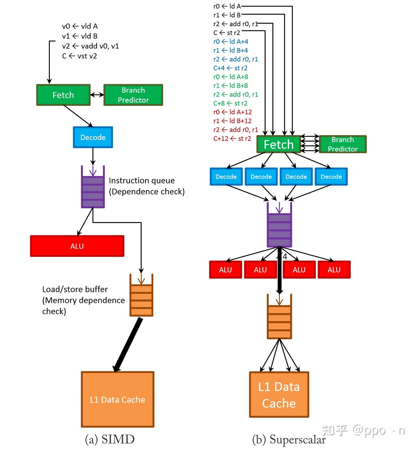 《SIMD执行》 - 知乎