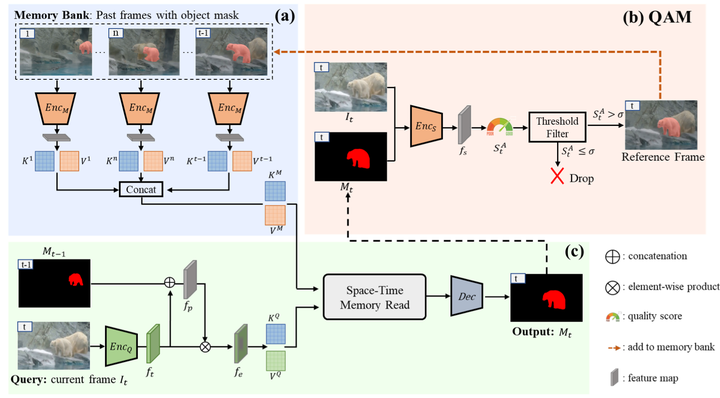 视频目标分割 | ECCV22 | Quality-aware Dynamic Memory Network - 知乎