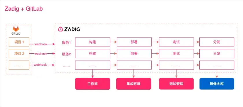 Zadig 丝滑接入 GitLab，Webhook 一触即发 - 知乎