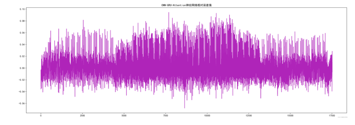 高级神经网络Keras+CNN-GRU-Attention负荷预测（Python代码实现） - 知乎