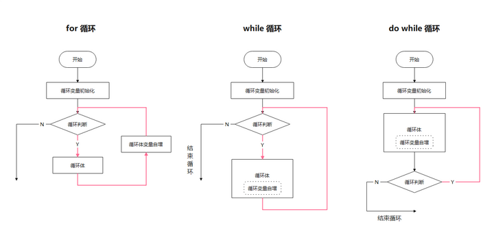 for、while、do while三种循环的流程图画法总结（附案例） - 知乎
