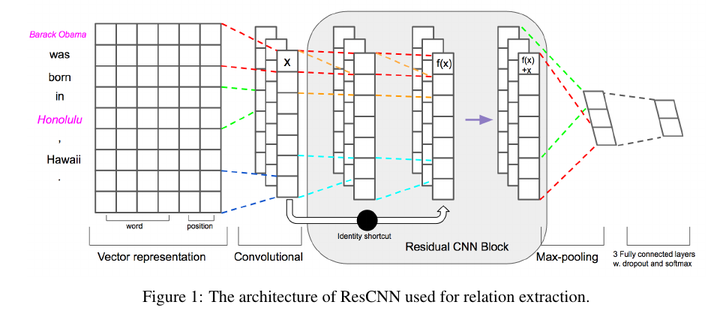 [论文笔记]基于ResNet CNN的关系抽出 - 知乎
