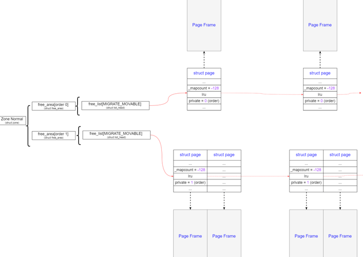 深入剖析Buddy 内存管理机制（上） - 知乎