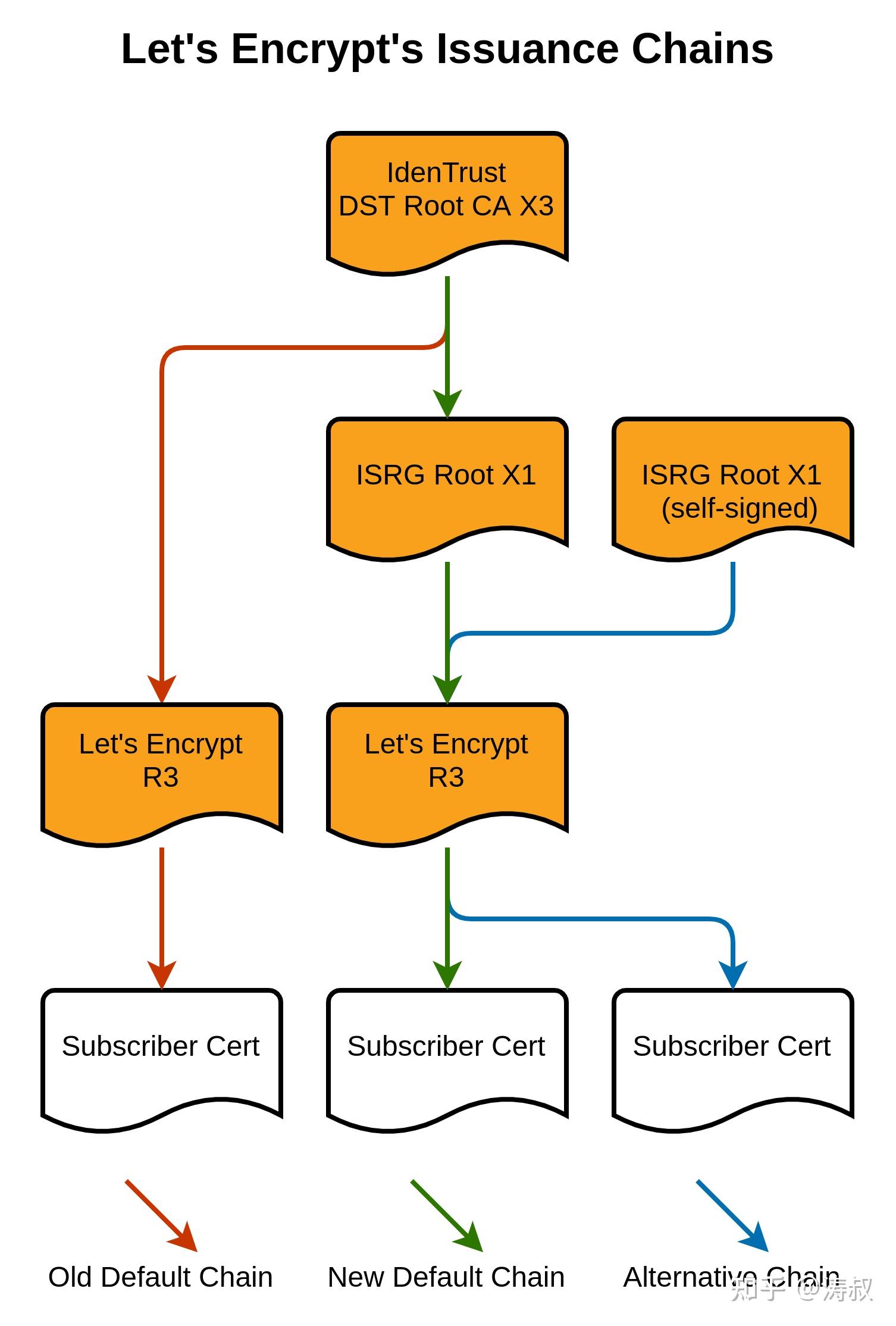 免费的SSL证书和收费的证书有什么区别？ - 知乎