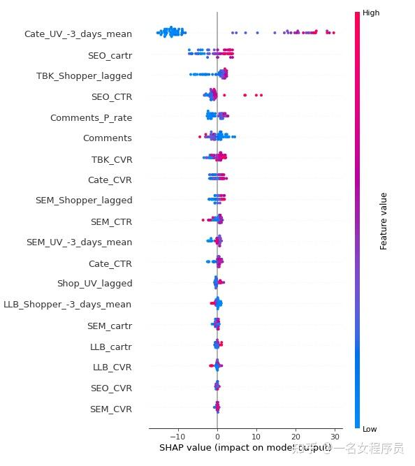 Feature Importance和Shap Value - 知乎