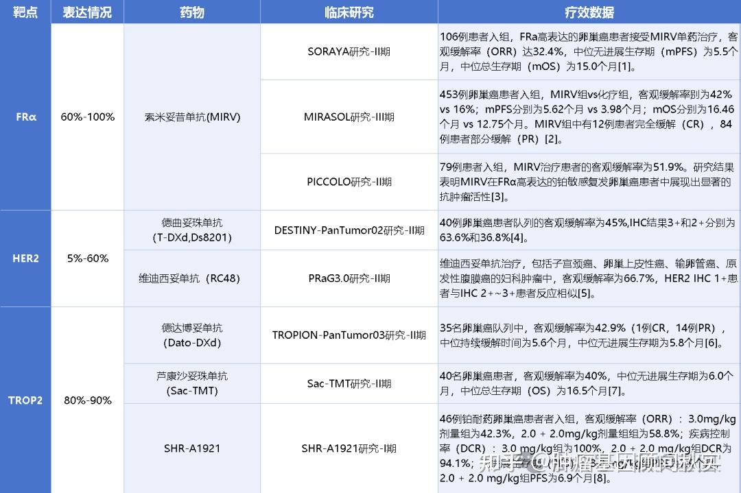 【ADC药物系列2】ADC药物在卵巢癌的临床疗效数据 - 知乎