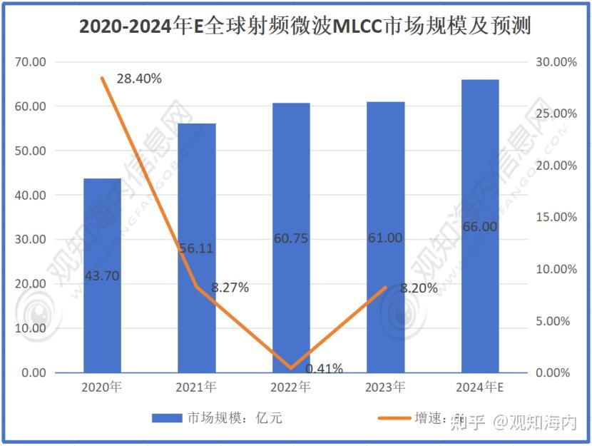 射频微波 MLCC行业最新市场动态：2024年射频微波 MLCC行业市场规模达到28亿元，同比增长8%，政策加持行业进入快速增长期「图」 - 知乎